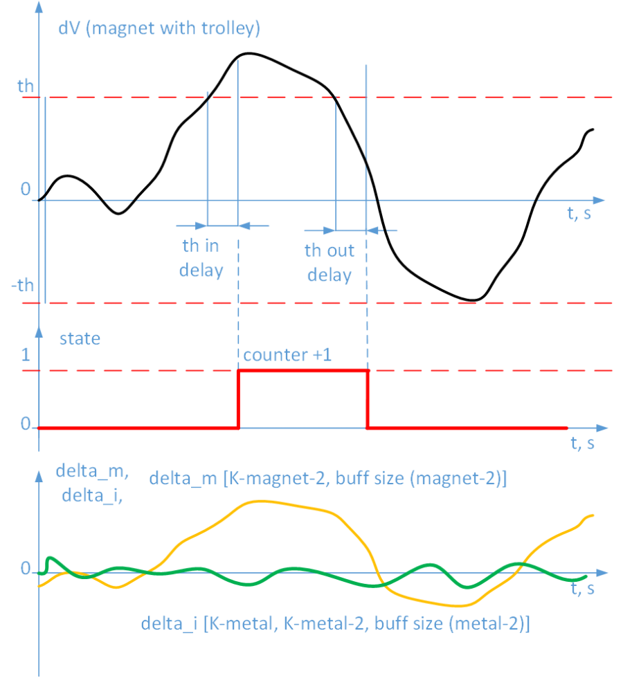 Magnet with trolley detector configuration — Awesome Baozam